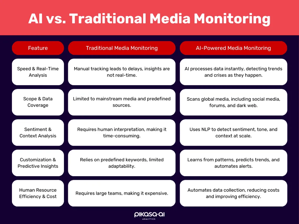 AI vs. Traditional Media Monitoring: What’s the Difference?