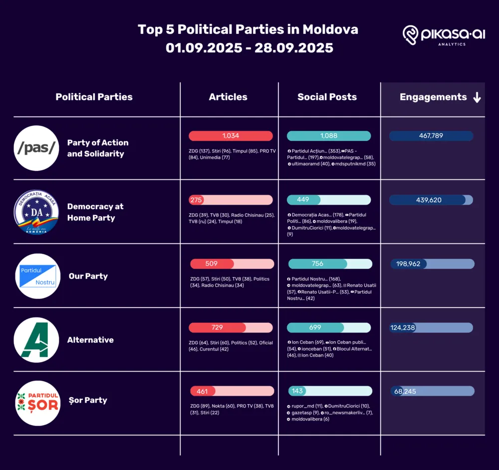 Who Won the Ballot, Who Won the Buzz? Moldova’s 2025 Elections